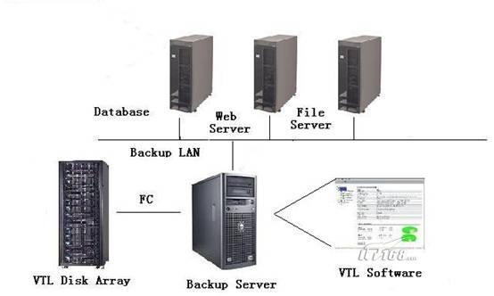 虚拟磁带库(VTL)的基本知识和采购指南_ITPUB博客